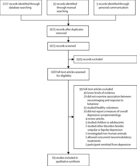 Brain Based Correlates Of Antidepressant Response To Ketamine A Comprehensive Systematic Review