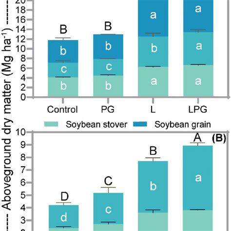 Aboveground Stover Grain Dry Matter Yield In The First Maize And