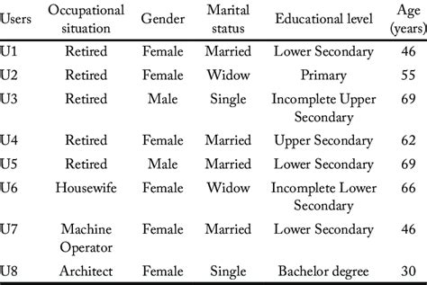 Characterisation Of The Asp Unit´s Users N 8 Download Scientific