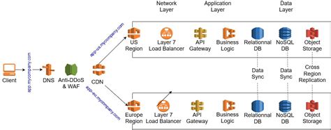 Using The Cloud To Build Multi Region Architecture