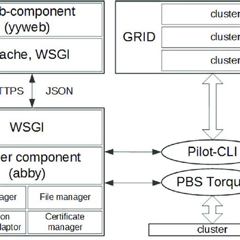 Developed Platform Architecture Download Scientific Diagram