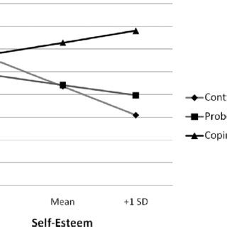 Study 1 Willingness To Have Unprotected Sex As A Function Of Download Scientific Diagram