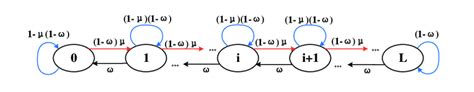 Markov Chain Of The Stochastic Walk Download Scientific Diagram