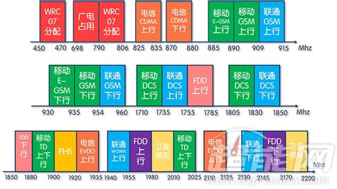 中国无线电频谱划分图 第11页 大山谷图库