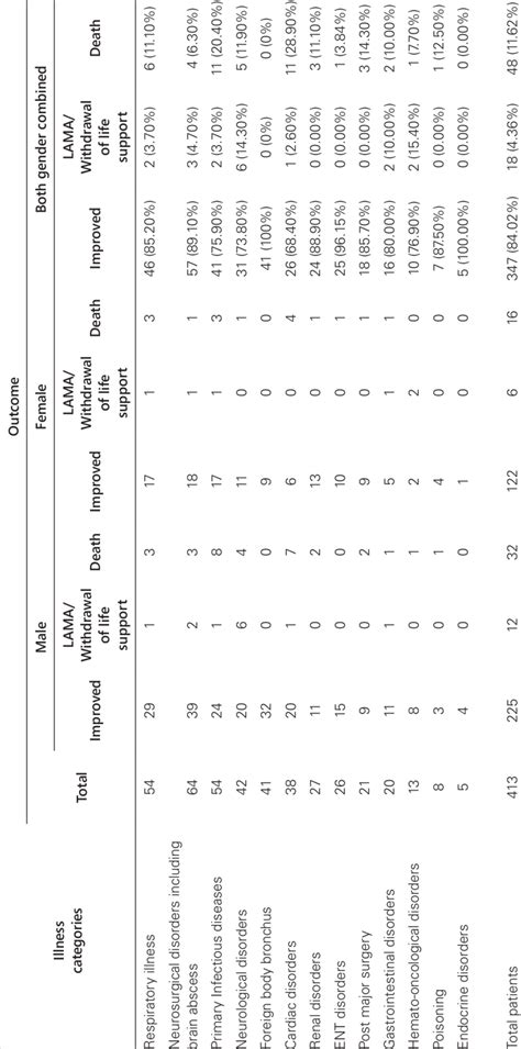 Diagnosis And Outcome Of Patients Admitted To Picu Categorized By