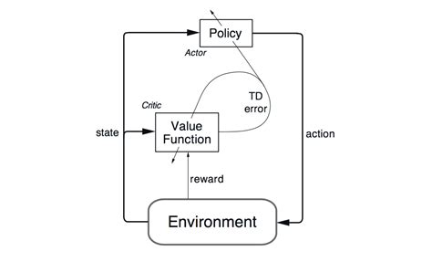 深度强化学习（deep Reinforcement Learning）入门 知乎