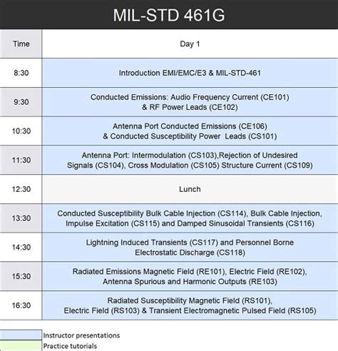 Mil Std 461g Emi Control Course Eggler Institute Of Technology
