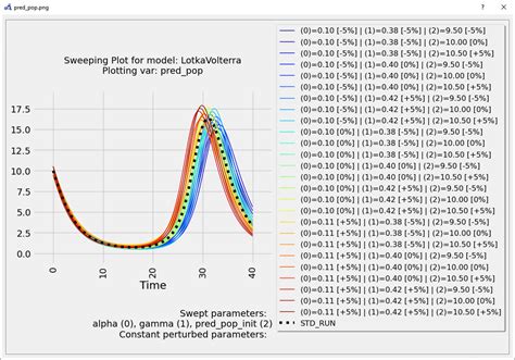Parameter Sensitivities With Openmodelica — Openmodelica Users Guide