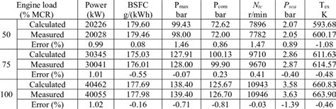 Steady State Simulation Results And Comparison With Shop Trials Data