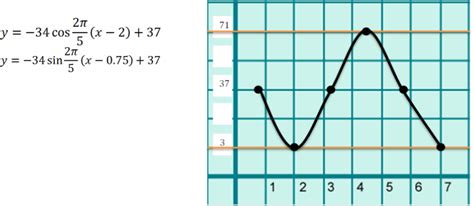 Application Problems Graphing Sine And Cosine Functions