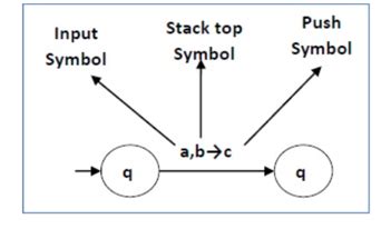 Notes Engineering Sem 1 Theory Of Computation 3 Unit 4 Pushdown