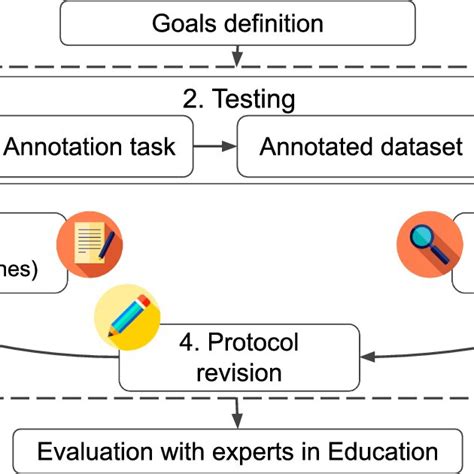 Iterative Design Of Preap Annotation Protocol Download Scientific Diagram