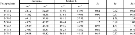 Measured Average Values Of Fibres Tilt Angles And Macrostructure