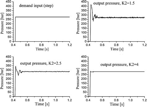 Experimental Results Of Step Input Download Scientific Diagram