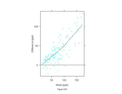 Visualizing Data Chapter 3 Bivariate Data Splus Textbook Examples