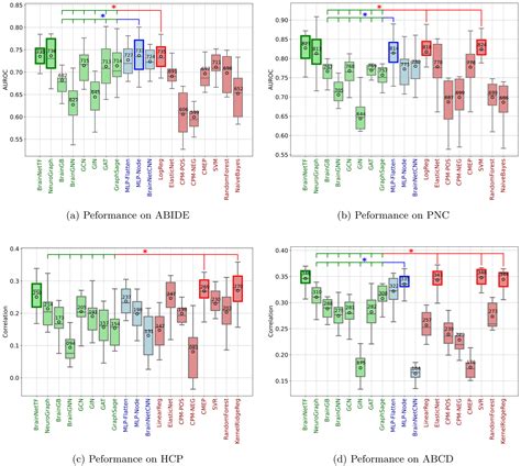 论文审查 Rethinking Functional Brain Connectome Analysis Do Graph Deep Learning Models Help