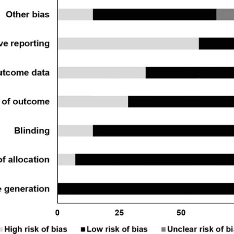 Risk Of Bias Within Studies According To Cochrane Risk Of Bias