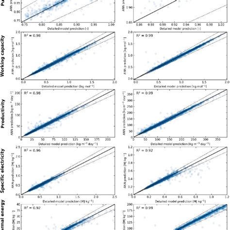 Parity Plots Showing The Predictions For Each Performance Indicator