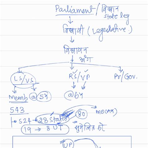 Parliament Gs Notes Teachmint