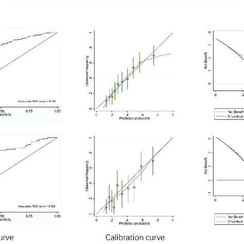 Roc Curves Calibration Curve And Dca Of The Model To Predict Poor