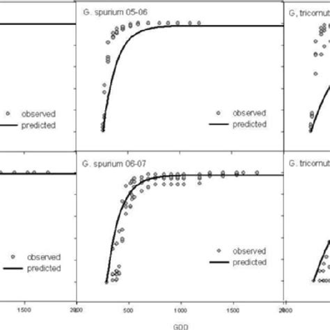 Observed Symbols And Predicted Lines Cumulative Emergence Of