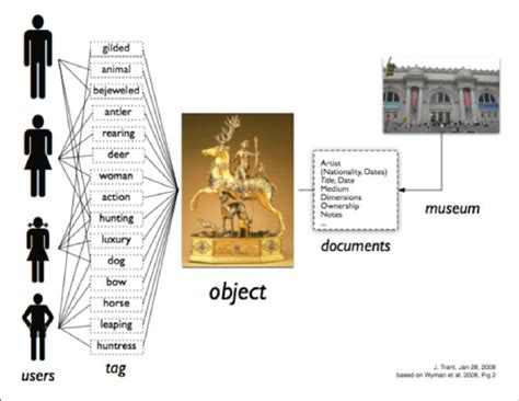 Differing Views On Object Documentation While Users Tag From Multiple Download Scientific