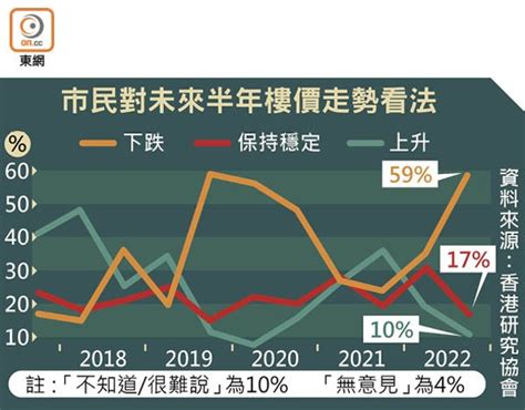 近六成港人睇淡樓價 未來半年跌 東方日報