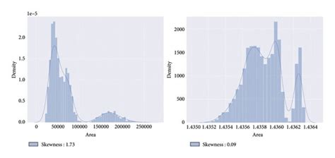 Distribution Plot Of Bct For The Balanced And Preprocessed Dry Bean