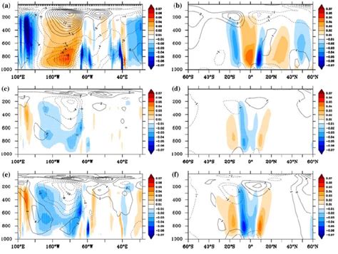 Winter Djf Mean Meridionally Averaged Zonal And Vertical Wind For A