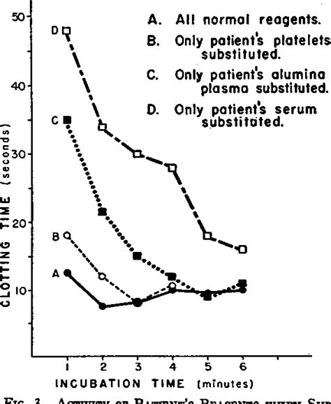 Figure 3 From A Possible Fourth Plasma Thromboplastin Component
