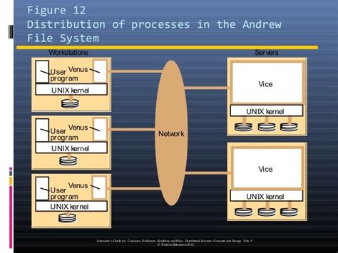 Unit 31 Cs6601 Distributed File System