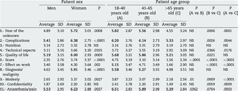 Patient Statistics For Sex And Age Download Table