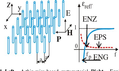 Figure 1 From Application Of Wire Based Metamaterials For Antenna