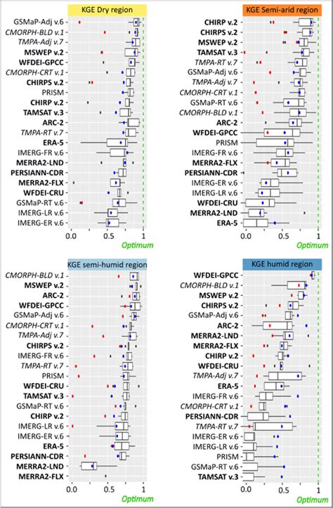 Fig B1 Boxplot Of Kge Scores At The Regional Level Download