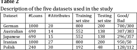 Table 2 From Classifiers Consensus System Approach For Credit Scoring