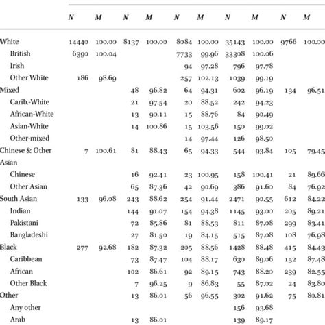 Scores In Iq Metrics By Uk Ethnic Groups For The Six Cognitive