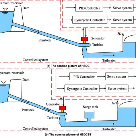 Structure Diagram Of Hydropower Station Under Synergetic Control