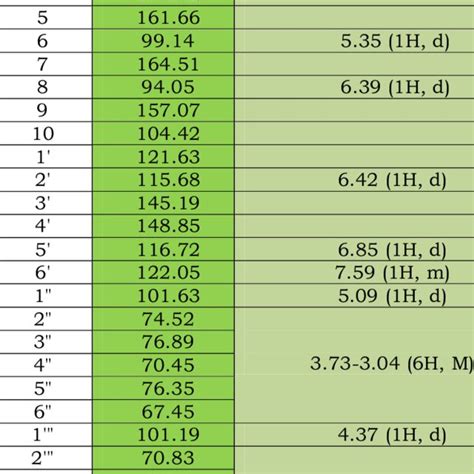 The Observed 13 C Nmr And 1 H Nmr Spectroscopic Data Of M3 Download Scientific Diagram The Observed 13 C Nmr And 1 H Nmr Spectroscopic Data Of M3 Download Scientific Diagram