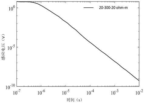 transient electromagnetic rapid statistical inversion method eureka