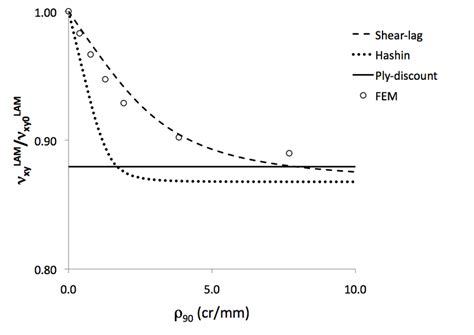Simulations and FEM data showing the change in Poisson s ratio ν xy Download Scientific