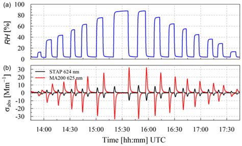 AMT Peer Review The Effect Of Rapid Relative Humidity Changes On Fast Filter Based Aerosol
