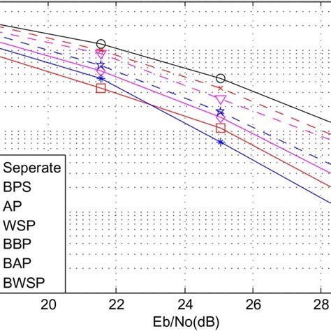 Ber Performance Of The Proposed Algorithm For 255×175 Binary Ldpc Code
