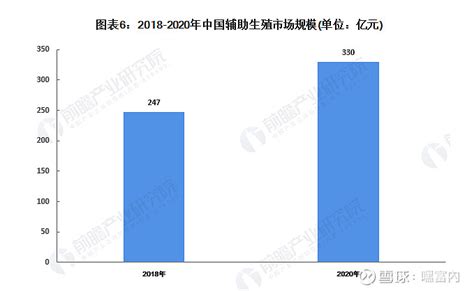 2022年中国辅助生殖基因测序发展现状及市场规模分析 目前，我国市场中辅助生殖服务主要由以下几个不同的项目构成：人工授精、配子移植和试管婴儿
