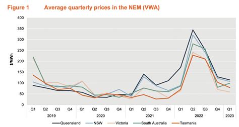 Its Astronomical Biggest Power Price Increase To Hit Almost 30