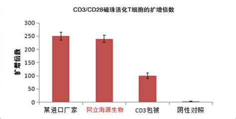 T细胞激活利器CD3 CD28抗体偶联磁珠 生物器材网