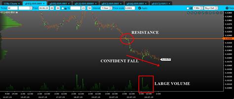 Daily Technical Forex Forecast 25 07 2019 TriumphFX Analysis