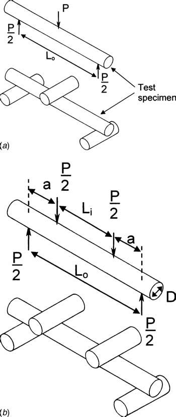 flexure testing is commonly done in three point a or four point