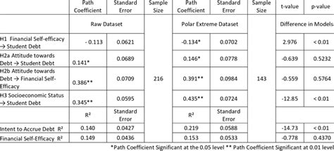 Post Hoc Analysis Of The Path Coefficients And Variance Explained
