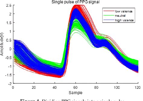 Figure 4 From Fast Emotion Recognition Based On Single Pulse Ppg Signal With Convolutional