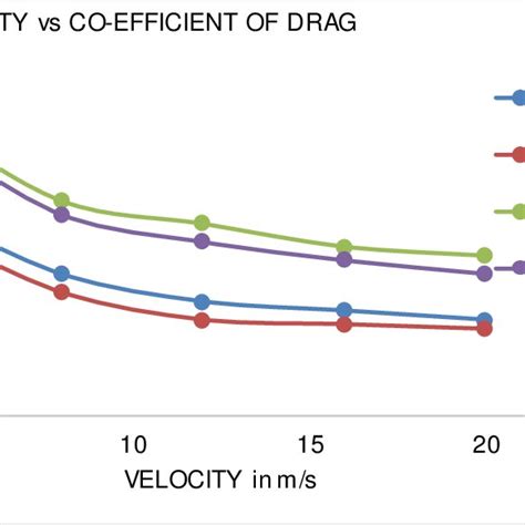 Velocity Vs Drag Force Download Scientific Diagram